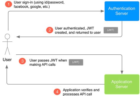 spring security jwt authentication tutorial