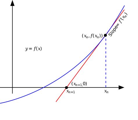 approximating square roots with newton s method