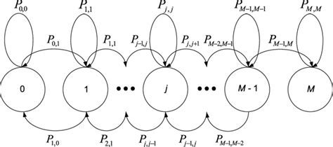 markov chain model for the transmission period analysis 6 the download scientific diagram