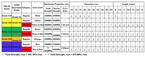 Commercial Sizes Of Rebars In The Philippines