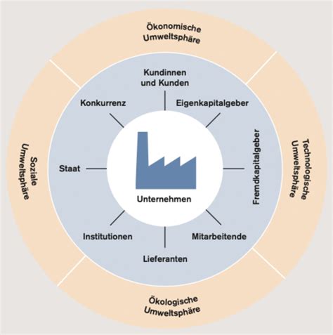 Abschlusspr Fung Wirtschaft Bm Flashcards Quizlet