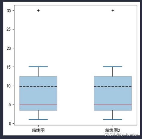 箱线图法详解及matplotlib画箱线图以及boxplot参数详解 箱线法 csdn博客