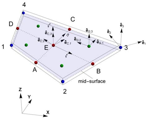 shell quadrilateral finite element coordinate systems and ans points download scientific diagram
