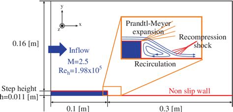 figure 1 from implicit les of compressible turbulent flow over a backward facing step semantic