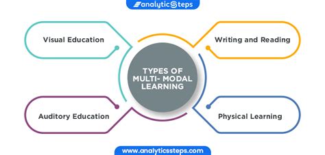 Multi Modal Learning Types Benefits Examples Analytics Steps
