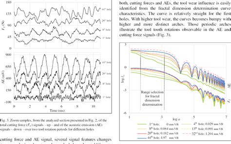 graph of curve samples for the fractal dimension determination using download scientific