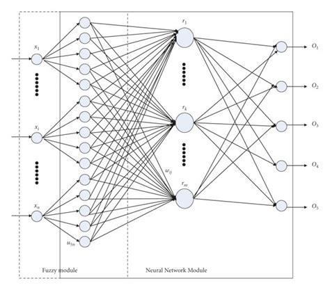 fuzzy neural network topology diagram download scientific diagram