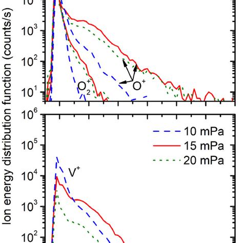 Time Averaged Energy Distribution Functions Of Dominant Positive Ions