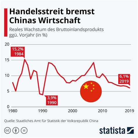 Infografik Handelsstreit Bremst Chinas Wirtschaft Statista