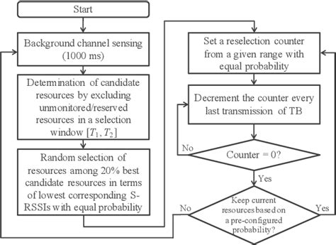 figure 1 from comparative analysis of dsrc and lte v2x pc5 mode 4 with sae congestion control