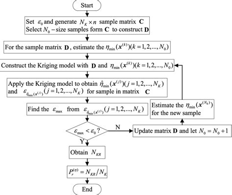flow chart for constructing kriging surrogate model of download scientific diagram