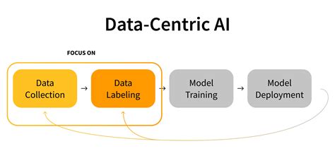 Create A Data Centric ML Pipeline With W B And Segments Ai Segments X
