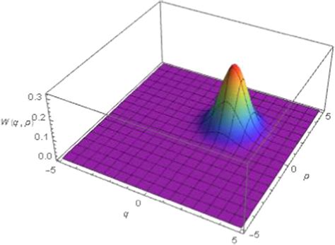 wigner distribution function w q p for a standard coherent state download scientific diagram