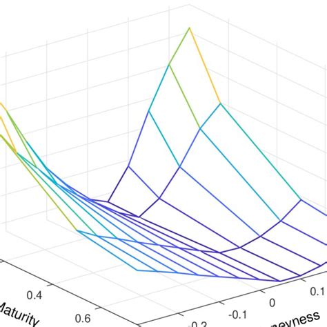 average interpolated implied volatility surface this figure plots the download scientific