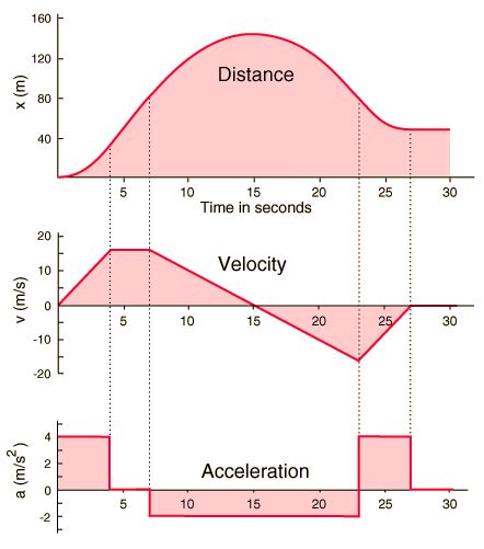motion graphs