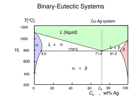 PPT Phase Equilibria Solubility Limit PowerPoint Presentation Free