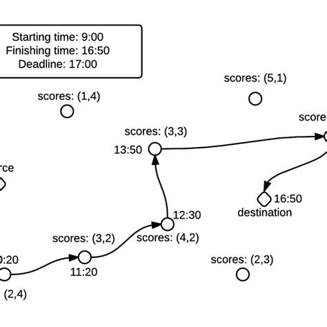 pdf efficient meta heuristics for the multi objective time dependent orienteering problem