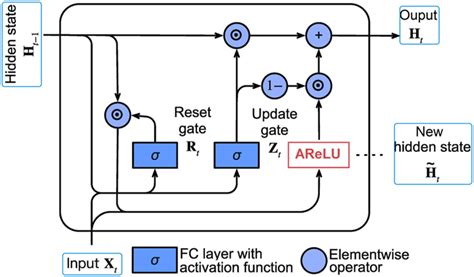 cell structure of gated recurrent unit with attention‐based relu download scientific diagram