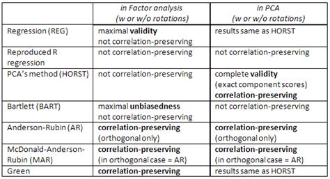 spss methods to compute factor scores and what is the score coefficient matrix in pca or