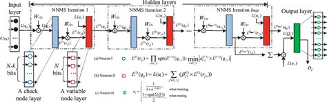 figure 3 from normalized min sum neural network for ldpc decoding semantic scholar