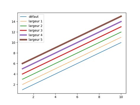 Tracer Des Courbes Avec Matplotlib