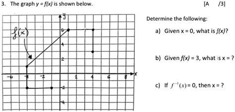 solved the graph y flx is shown below [a [3] determine the following a given x 0 what