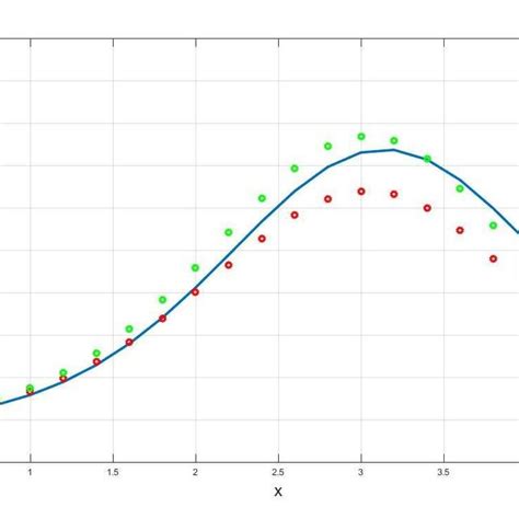 pdf review on non standard finite difference nsfd schemes for solving linear and non linear