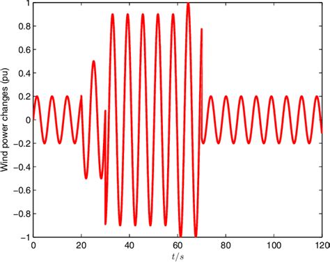figure 1 from frequency control of islanded ac microgrid via non fragile h∞ output feedback