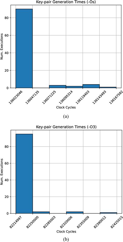 figure 2 from analysis of the ntru post quantum cryptographic scheme in constrained iot edge