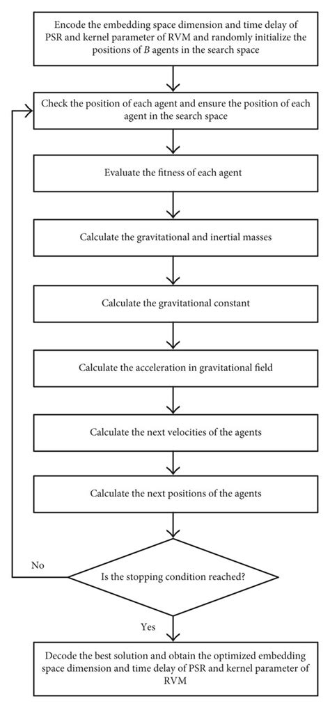 the process of the selection of m embedding space dimension and τ download scientific diagram