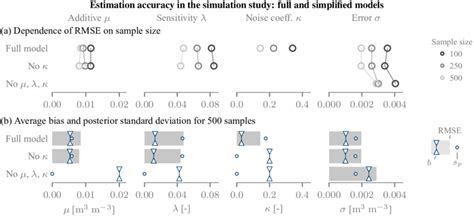 simulation results illustrating the estimation fidelity a dependence download scientific