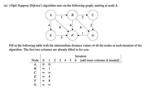 solved a 10pt suppose dijkstra s algorithm runs on the