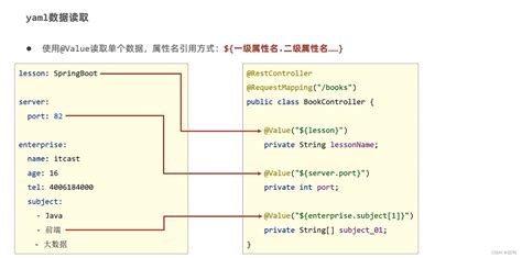 springboot入门和yaml数据格式和读取yaml型数据和多环境配置和命令行启动参数设置 springboot yml 文本模板数据 csdn博客