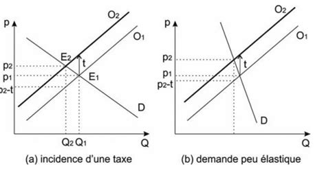 Conomie Cartes Quizlet
