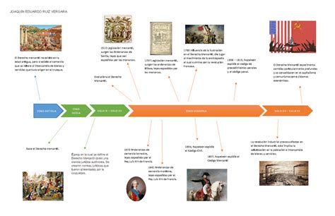 Linea De Tiempo Derecho Comercial Comercio Economias