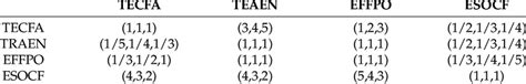 fuzzy comparison matrices for criteria download scientific diagram