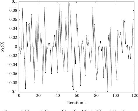 figure 1 from iterative learning control for linear discrete time systems with randomly variable