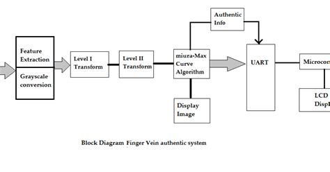 vlsi projects in chennai contact 8939504005 matlab vlsi project detection of finger vein