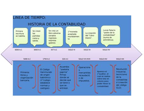Linea de tiempo Historia de la Contabilidad sus creaciones en sus años