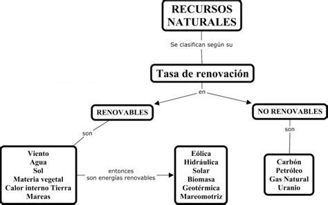 Cuadros Comparativos y sinópticos sobre recursos naturales y su