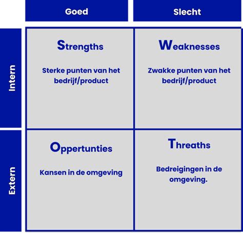 Wat Is Een SWOT Analyse Velocity Marketing