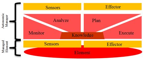 mape k control loop [8] download scientific diagram