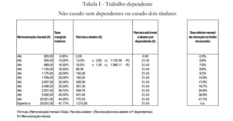 Veja aqui as novas tabelas de retenção na fonte a descida do IRS ECO