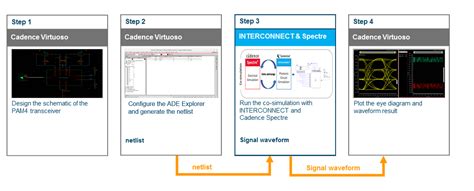Pam Transceiver Virtuoso Interoperability Ansys Optics
