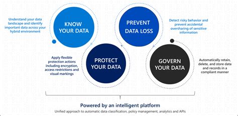microsoft purview information protection microsoft purview compliance microsoft learn