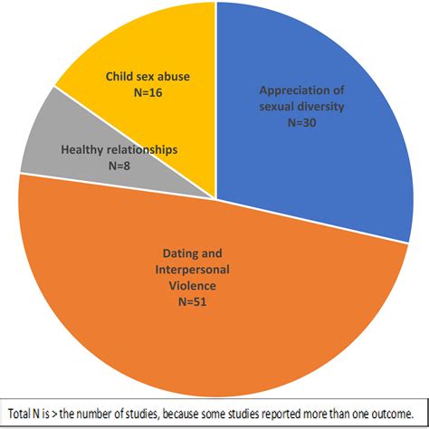 Three Decades Of Research The Case For Comprehensive Sex Education Journal Of Adolescent Health