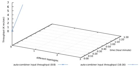 how to make splot from gnuplot understand that the x axis data is not in the data file stack