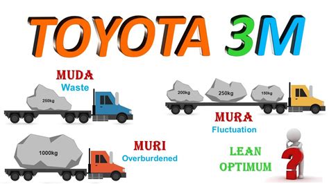 This Short Video Explains The 3M Muda Mura Muri Toyota Has