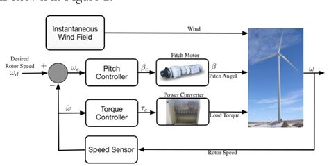 review of pitch control for variable speed wind turbine semantic scholar
