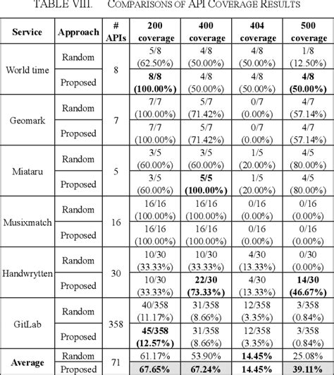 table viii from automated test input generation for testing representational state transfer